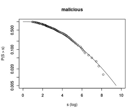 The Empirical Distribution Function Of The Logarithm Of The Number Of