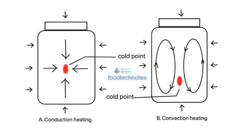 Method Of Heat Penetration During Thermal Processing Food Tech Notes