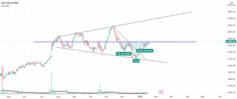 Megaphone Chart Pattern In Acc For Nseacc By Pradeepraj — Tradingview