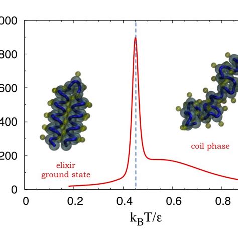 A The Heat Capacity Per Monomer C V N K B As A Function Of The