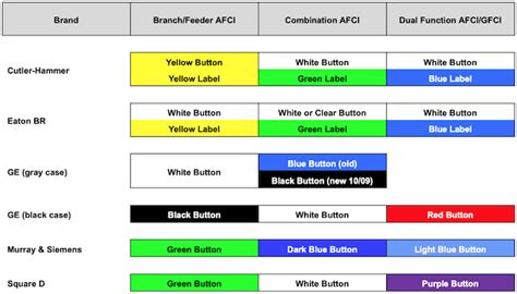The Color Scheme Afci Gfci Afgf Residential Breakersmain Street