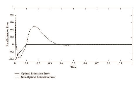 A Comparison Of State Estimation Errors E2 T For The State X2 T Of