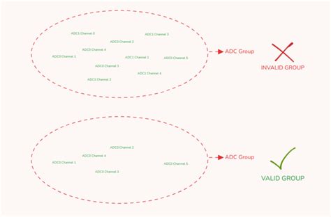 Adc Driver Of Autosar Mcal Layer Get To Byte