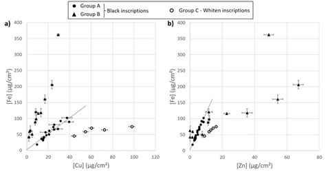 Iron Concentration As A Function Of A Copper And B Zinc Download Scientific Diagram