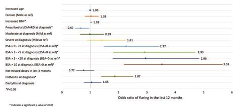 Multivariate Regression Assessing Predictors Of Flaring In Past 12