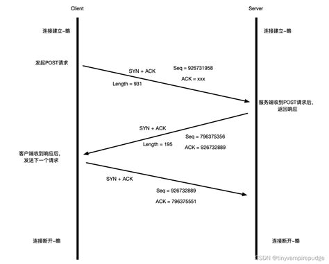 ack的累加规则 wireshark抓包分析 不包含tcp头部、ip头部、数据链路层头部等。 wireshark 不包含 csdn博客