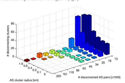 Bivariate Histogram Of Number As Pairs Disconnected By Faulty Clusters
