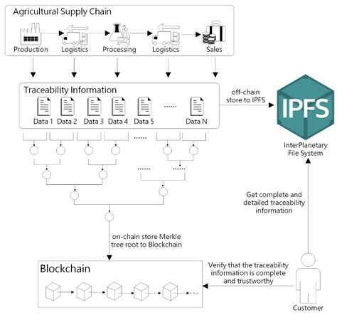Improving Agricultural Product Traceability Using Blockchain