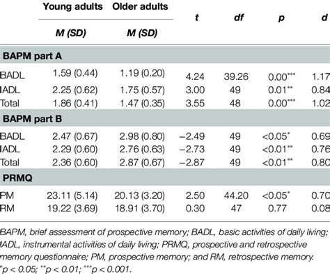 Descriptive And Inferential Statistics For Self Reported Data In Young