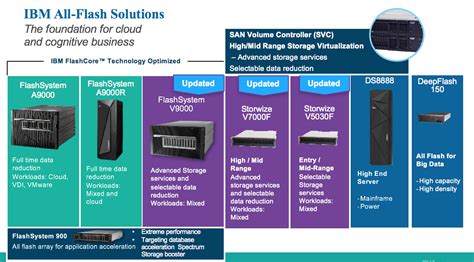 Introducing The Next Gen Storwize V7000 Gen2 And Svc Sv1 Barry