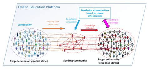 The Processing Of Knowledge Diffusion In Online Education Download Scientific Diagram