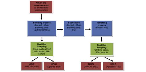 Lipstick Manufacturing Process Flow Chart Template Infoupdate Org