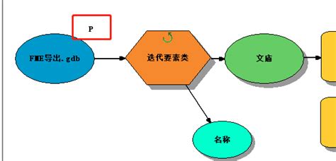arcgis模型构建器 modelbuilder 知识要点汇总 csdn博客