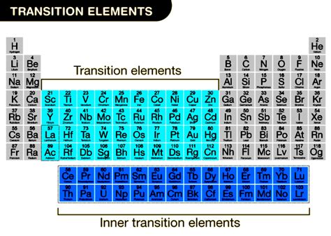 Ionisation Enthalpy Of Transition Elements Testbook