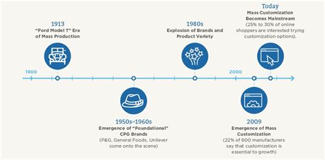 Supply Chain Management And Mass Customization India Dictionary