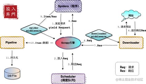 Get Started With Scrapy 02 Draw An Architecture Diagram And Develop