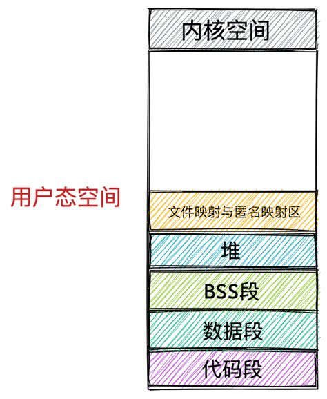 47 深入理解 Linux 虚拟内存管理 小林coding
