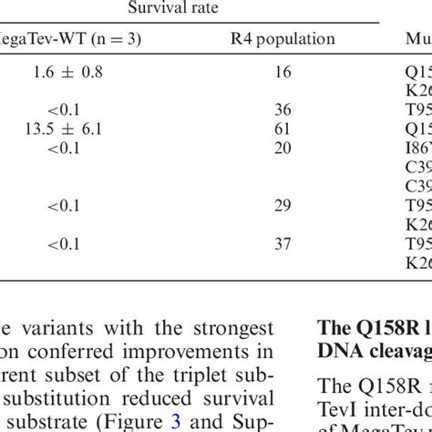 Summary Of Directed Evolution Experiments Download Table