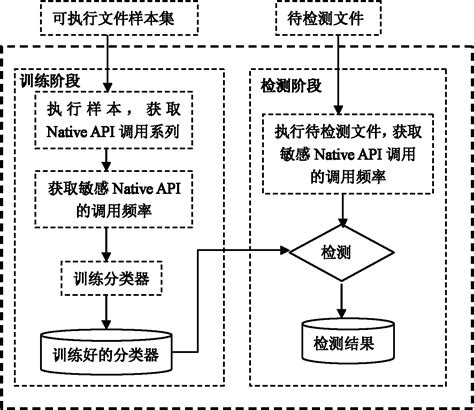 Dynamic Malicious Software Detection Method Based On Virtual Machine