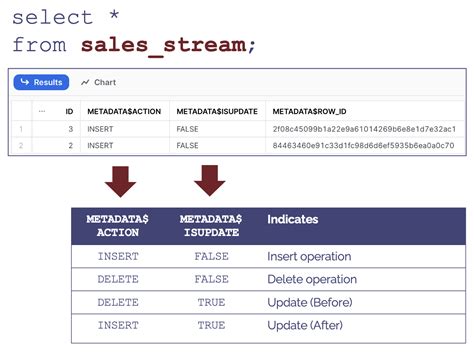 optimizing snowflake streams and tasks