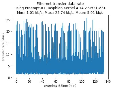 Raspberry Pi The N Queens Problem Benchmark Preempt RT Vs Standard Kernel LeMaRiva Tech