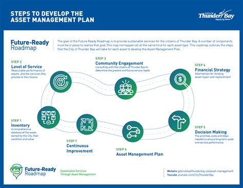 Asset Management Plan Get Involved Thunder Bay