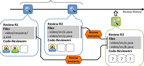 A Calculation Example Of The Code Reviewers Ranking Algorithm Download Scientific Diagram