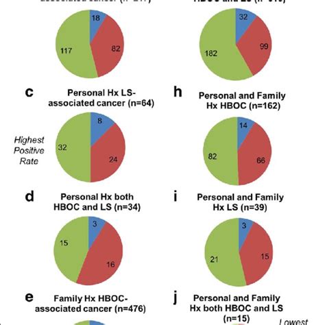 Percentage Of Positive Vus And Negative Result By Phenotypic Group