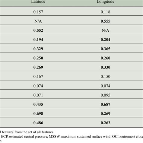 Pairwise Mutual Information Between Features And Predictand Download