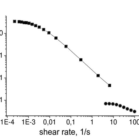 Flow Curves Of 0 1 Wt Circles And Of 0 6 Wt Squares Aqueous