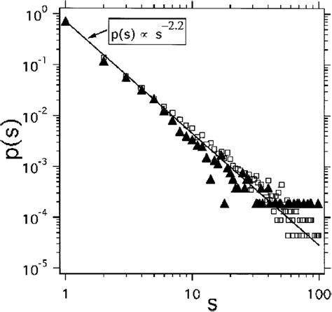 Cluster Size Distribution Ps Versus Size S Of Biological Data