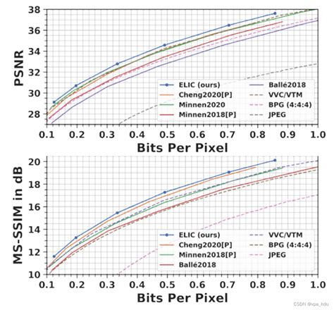 Elic：基于非均匀分组空间信道上下文自适应编码的高效学习图像压缩elic Efficient Learned Image Compression With Une Csdn博客