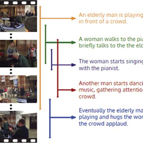 General Encoder Decoder Framework For Video Captioning Using Deep