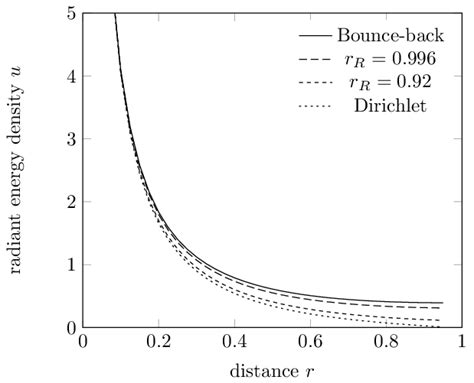 Proposed Robin Boundary Condition Is Consistent To Zero Light And Zero