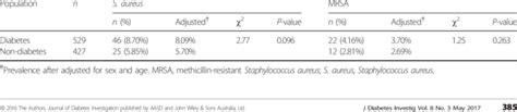Prevalence Of Staphylococcus Aureus And Methicillin Resistant Download Table