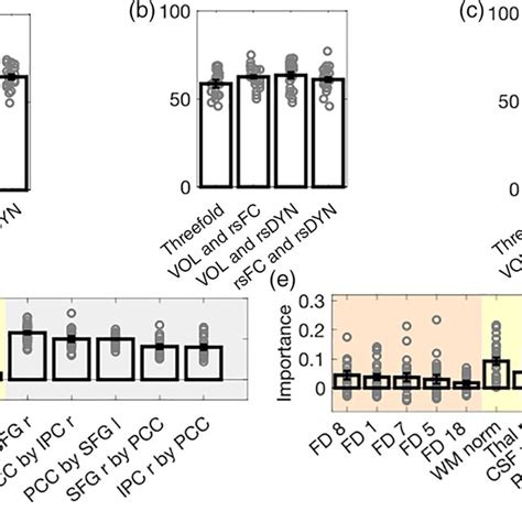 Random Forest Multimodal Classifiers Mean And Standard Error Of The Download Scientific