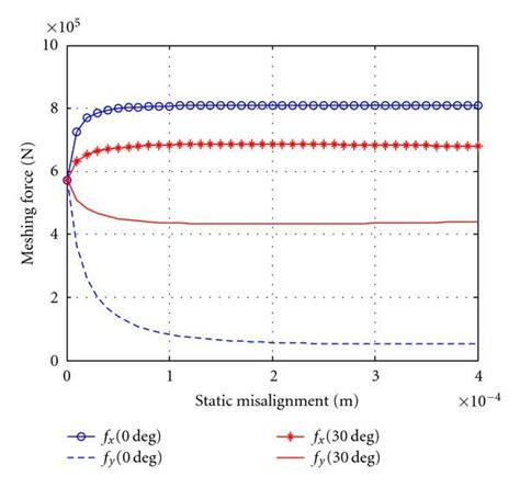 Meshing Forces Versus Static Misalignment Download Scientific Diagram