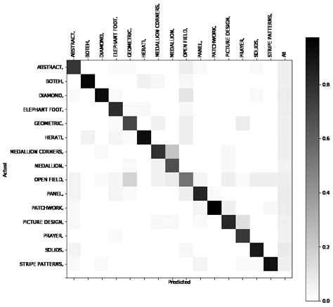 Pattern Classification Confusion Matrix Download Scientific Diagram