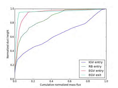 6 Rpb Simulation Cumulative Normalized Mass Flux Against The Download Scientific Diagram