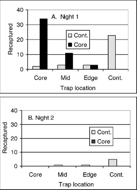Total Marked Culex Tarsalis Females Recaptured At Each Of 4 Trap Zones Download Scientific