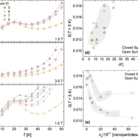 Direct Comparison Of The Temperature Dependent Creep Rate In A And