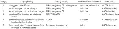 Classification Of Imaging Findings And The Likelihood Of Spinal Csf Download Table