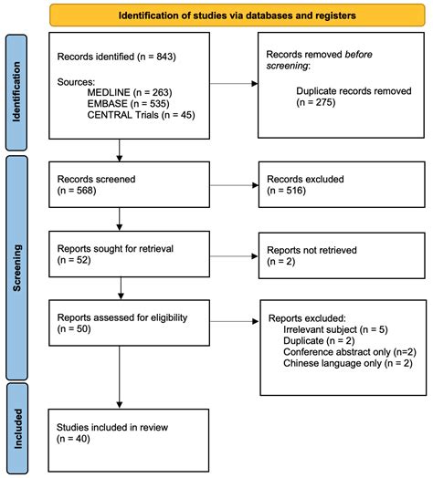 Predicting Surgical Difficulty In Rectal Cancer Surgery A Systematic Review Of Artificial