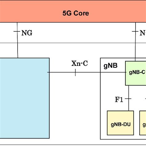 Architecture 5g Base Station Gnb Download Scientific Diagram