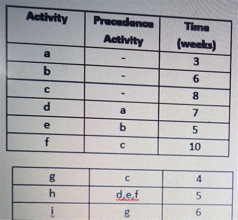 solved consider above activity information and