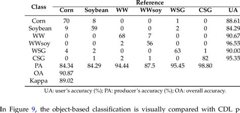 The Error Matrix For The Object Based Classifications Download Table
