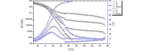 Complex Shear Modulus G And Phase Angle D For Base Bitumen And Pmb Download Scientific