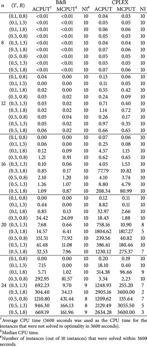 results of the test on the bandb algorithm and cplex download table