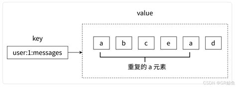 redis存储⑤redis五大数据类型之 list 和 set。 redis存储list csdn博客