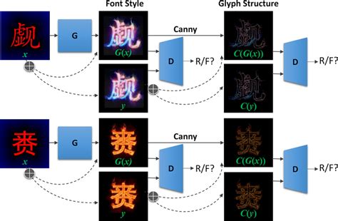 artistic font generation network download scientific diagram